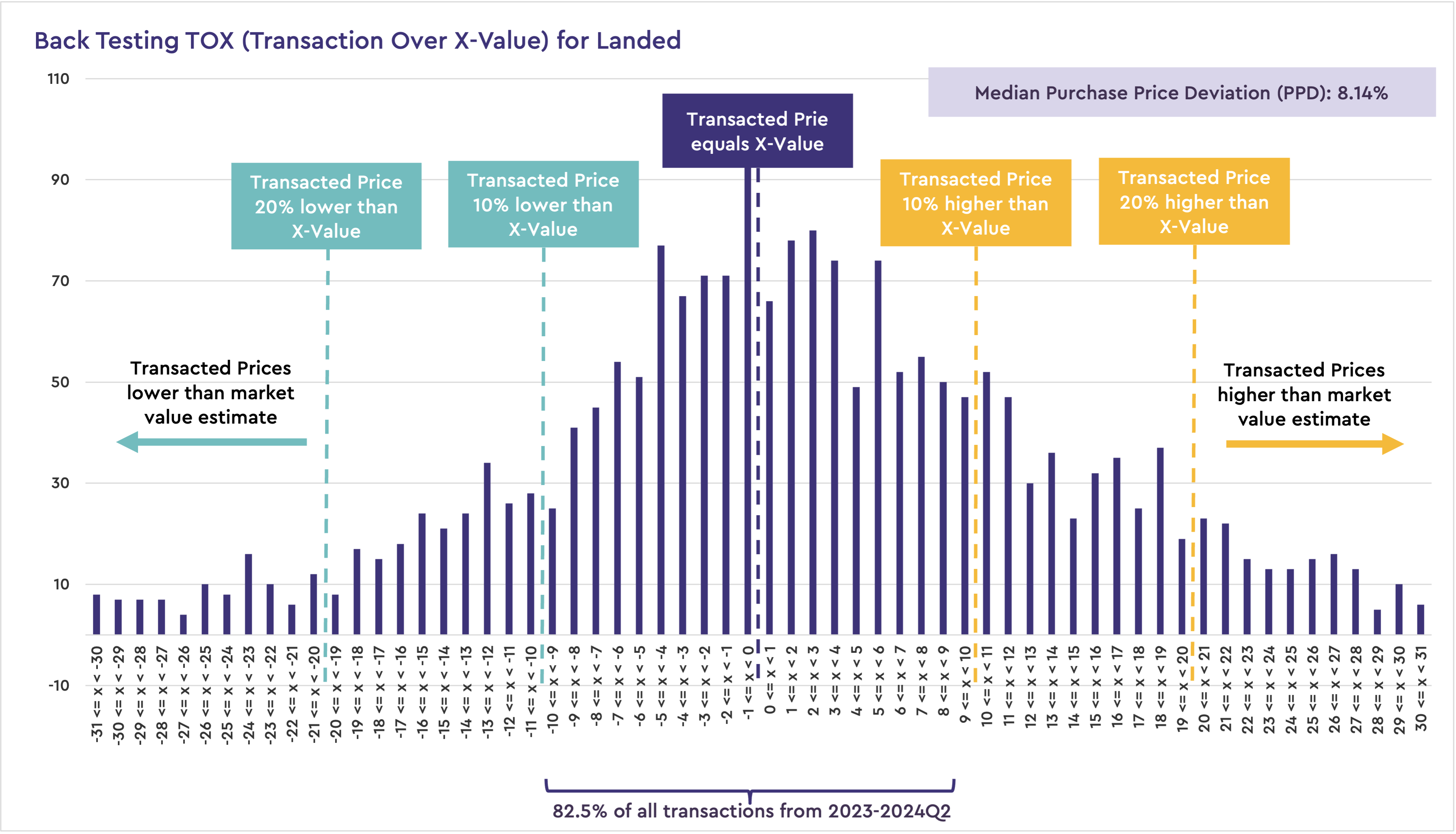 X-Value Performance