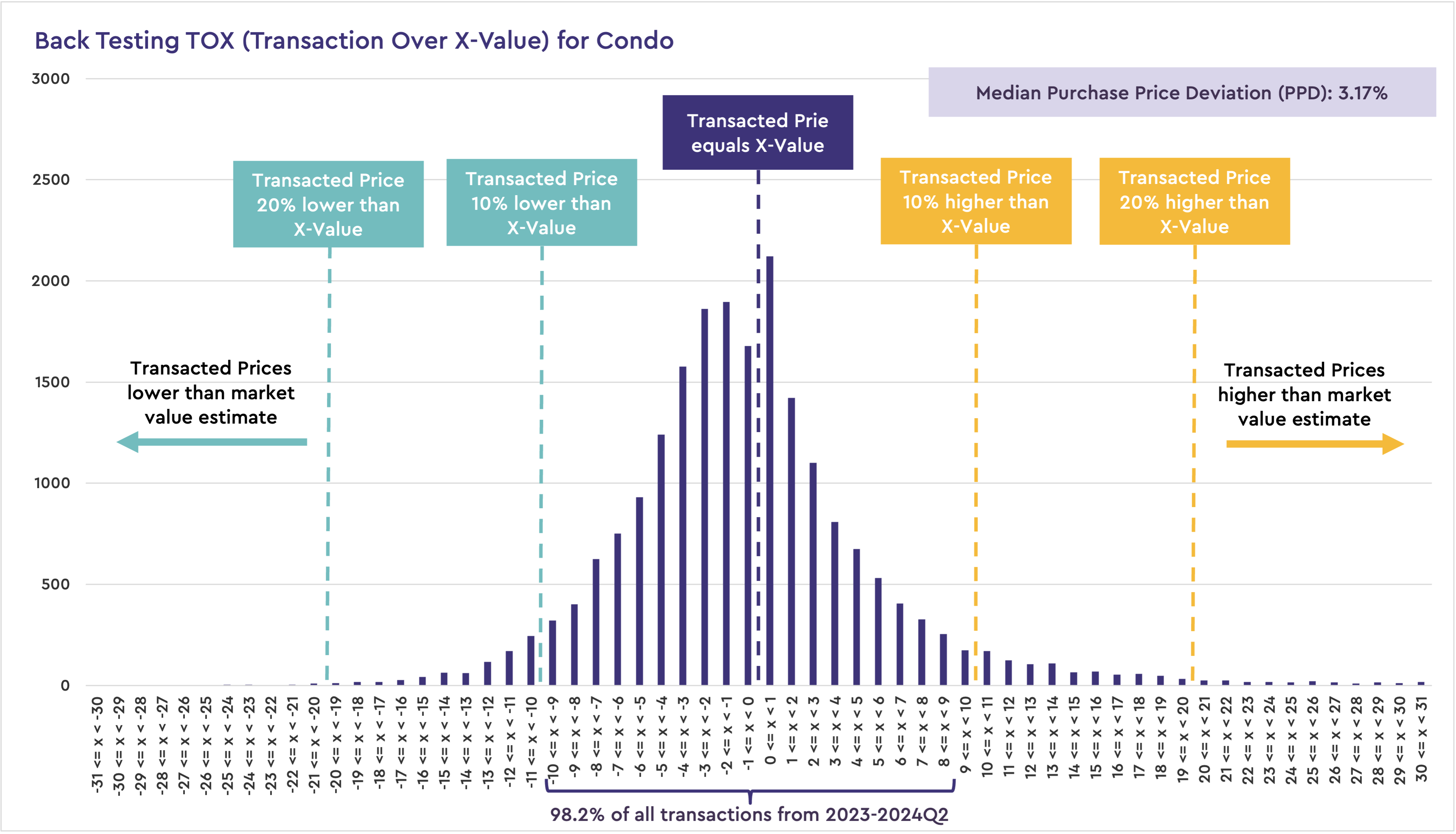 X-Value Performance